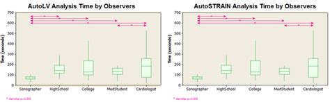 The Box Plots Compare Analysis Time Among The 5 Types Of Observers