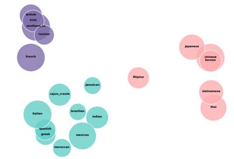 Github Nutellaweeracuisineclassificationml Contains Code And Artefacts For Cuisine