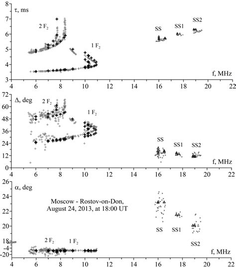 The Distance Frequency And Angle Frequency Characteristics