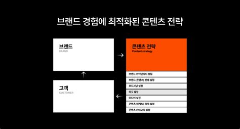 차별화된 콘텐츠를 위한 가이드 콘텐츠 기획편 빌더 Insight
