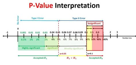 Understanding P Values Unlocking Statistical Significance P Values Are Crucial In Statistical