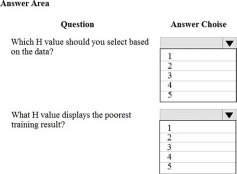 You Are Tuning A Hyperparameter For An Algorithm The Following Table
