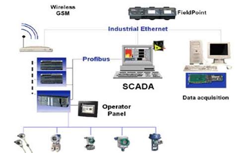 Remote Monitoring And Control System Zeal Environmental And Automation