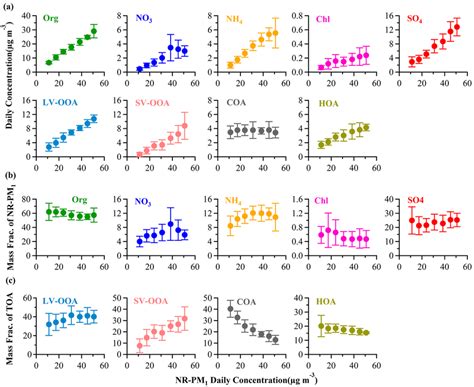 A Variation In Mass Concentration Of Nr Pm 1 Species And Oa