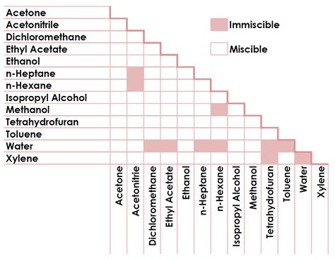 Organic Solvent Miscibility Table At Barbara Padgett Blog