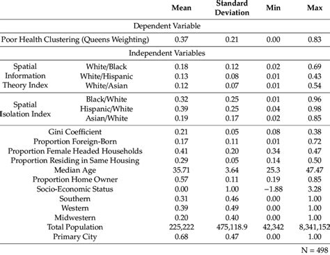 Descriptive Statistics Of Spatial Segregation Indices And Control Download Scientific Diagram