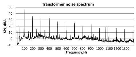 Transformer Noise Spectrum At Load Conditions Download Scientific