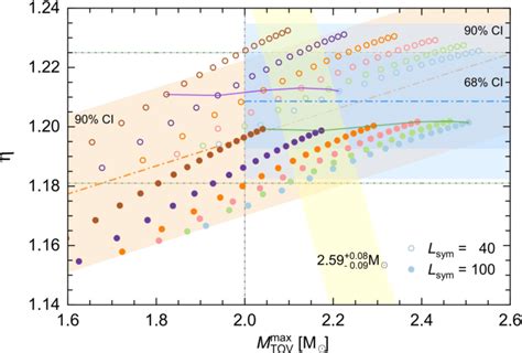The Ratio Of η M Max Kep M Max Tov As A Function Of M Max Tov For A Download Scientific