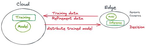 What Is Edge Ai And Why Should You Use It