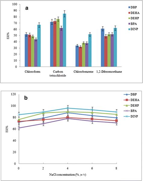 Optimization Of Dllme Conditions A Selection Of Modifier In Ple