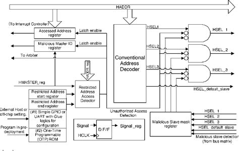 Figure 1 From A System On Chip Bus Architecture For Thwarting