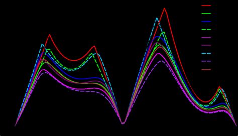 Distances To The Singularity Variety 0 With Respect To The Different