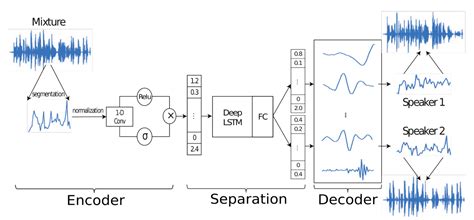 Tasnet Time Domain Audio Separation Network For Real Time Single