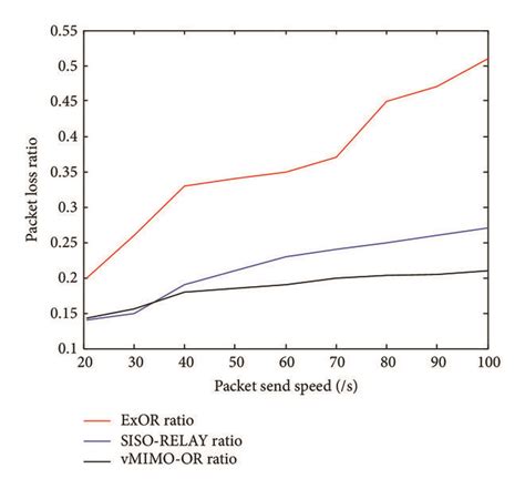 Packet Loss Ratio Versus Packet Sending Speed Download Scientific