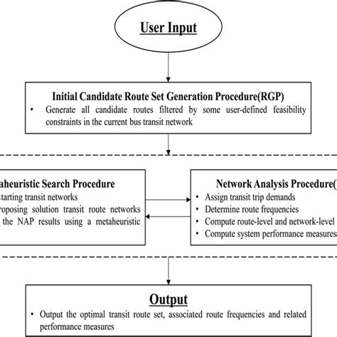 Framework Of Transit Network Analysis And Optimization Procedure