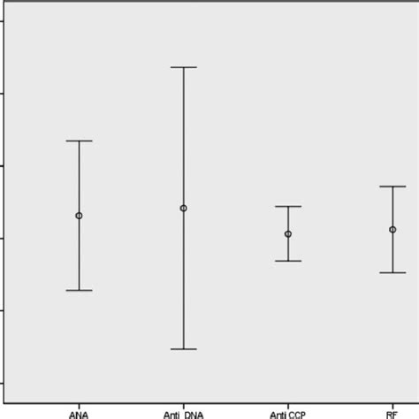 Simple Error Plot Graph With Mean Values And Standard Deviation Of