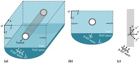 A 2 5d Finite Element Method Combined With Zigzag Paraxial Boundary For Long Tunnel Under