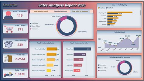 Sales Analysis Report 2020 Microsoft Power Bi Community