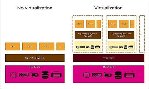 The Virtualized Vs Non Virtualized System [9] Download Scientific Diagram