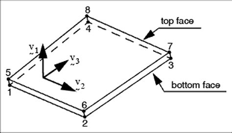 3d Linear Interface Element Source Reproduced With Permission From