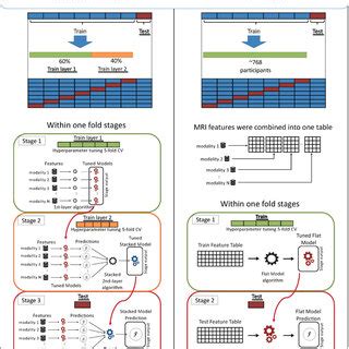 Predictive Modelling Pipeline The Diagram Shows How We Built Stacked Download Scientific