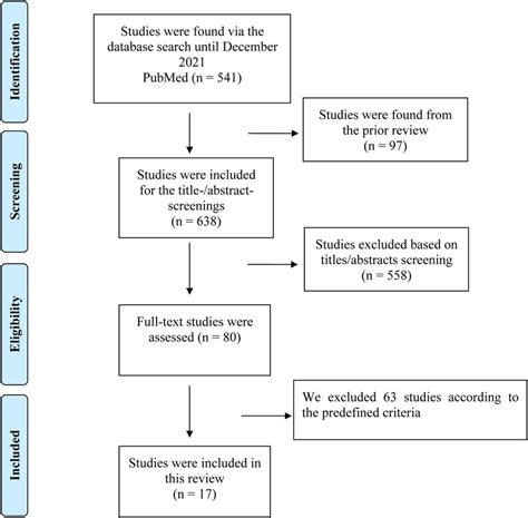 Flowchart Of Document Retrieval And Screening Process Of This Review