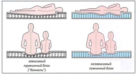 Добрый день Пружинных блоков много но как определить какой лучше Первый вид блоков получил