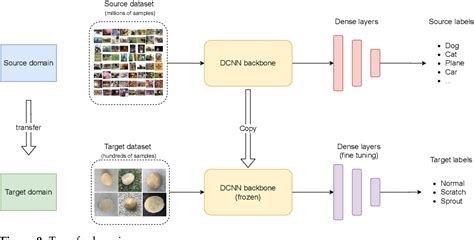 Figure 9 From Potato Surface Defect Detection Based On Deep Transfer Learning Semantic Scholar
