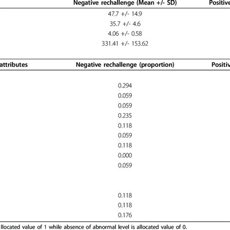 Descriptive Statistics Of Clinical Predictors In Testing Set N 35