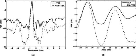 Experimentally Collected Transverse And Axial Point Spread Function Download Scientific Diagram