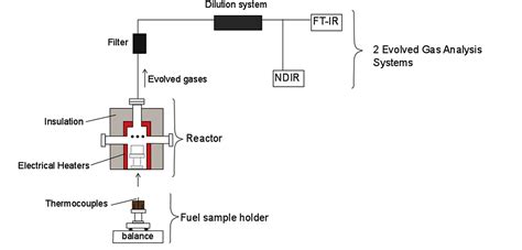 Pyrolysis Reactor And Evolved Gas Analysis Systems