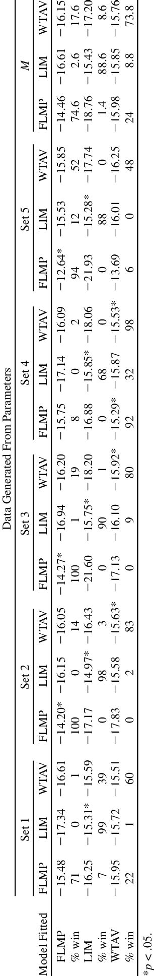 Summary Of Log Marginal Likelihood Approximations Of The Bayes Factor Download Table