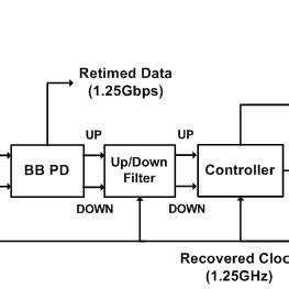 3 Phase Dithering In Digitally Controlled CDR Due To Clock Latency On Download Scientific