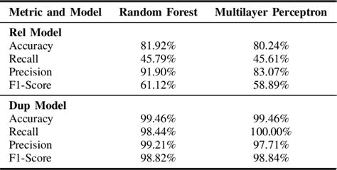 Table Ii From Optimizing File Similarity Search Techniques In Data