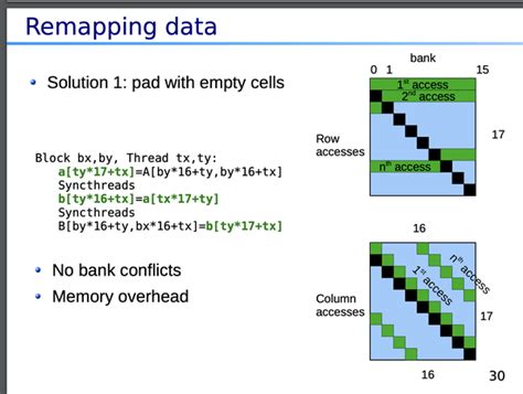 Note Optimizing Memory Access Patterns In Gpu Programming 知乎 Note Optimizing Memory Access Patterns In Gpu Programming 知乎