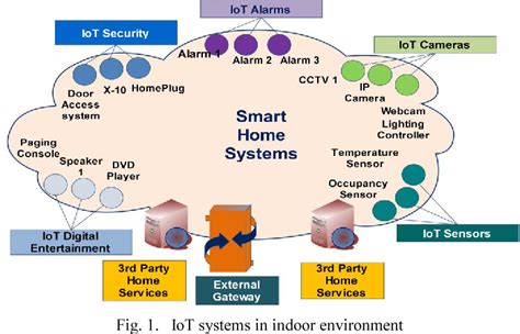 figure 1 from fuzzy based prediction schema framework for iot based