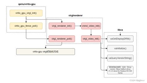视频编解码三之ffmpeg到mesa到virglrenderer贯穿 Csdn博客
