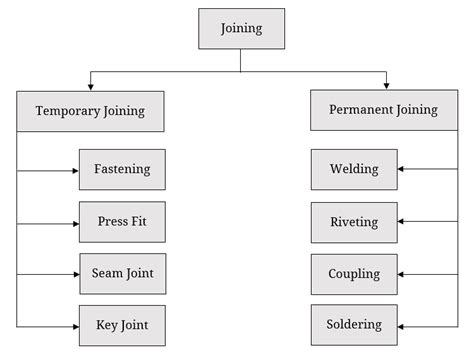 Difference Between Joining And Welding