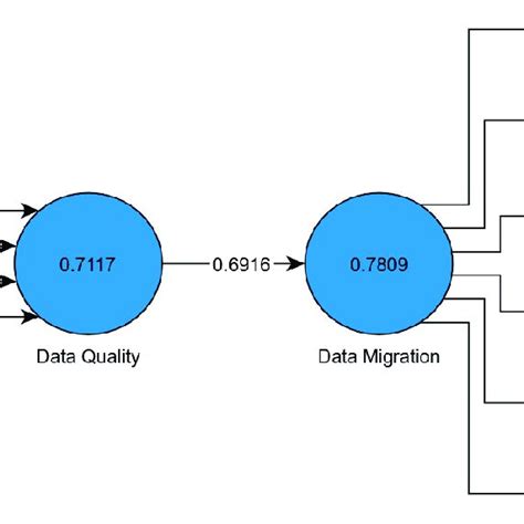Relationship Between Data Quality And Data Migration Download Scientific Diagram