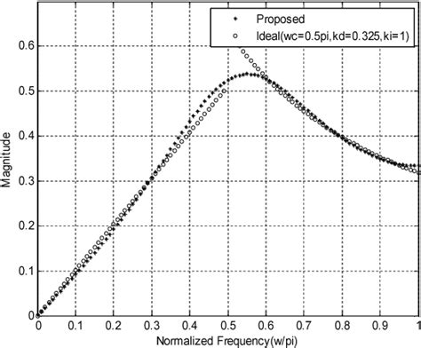 Figure 1 From Design Of Linear Phase Iir Digital Differentiators And Integrators For