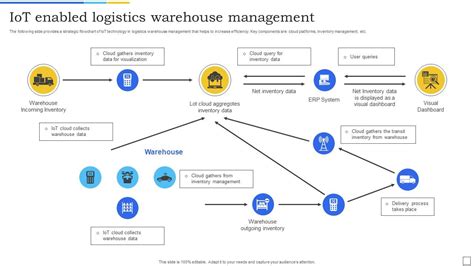 Iot Enabled Logistics Warehouse Management Ppt Slide