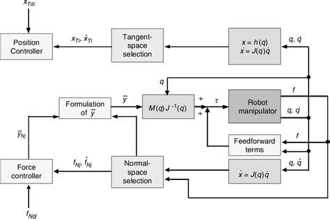 Figure 162 From Forceimpedance Control For Robotic Manipulators