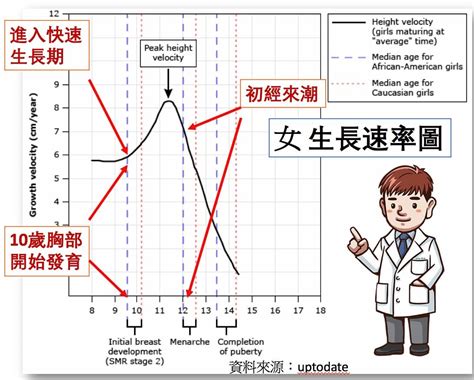 10 歲胸部開始發育ㄛ 閒聊板 Dcard