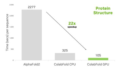 boost alphafold2 protein structure prediction with gpu accelerated