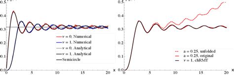 Left The Spectral Density Of The Projected Overlap Dirac Operator