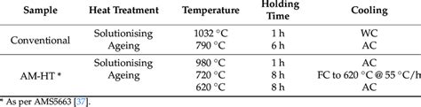 Post Processing Heat Treatment Parameters Used For The Inconel 718 Samples Download