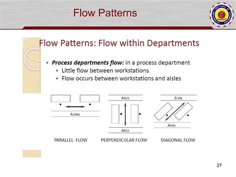Plant Layout And Material Handling Sysytem Ppt