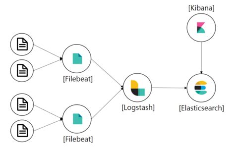 How To Optimize Time Start Logstash With Than 100 Condition In Output