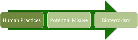 Team Queens Canada Safety Bioterrorism