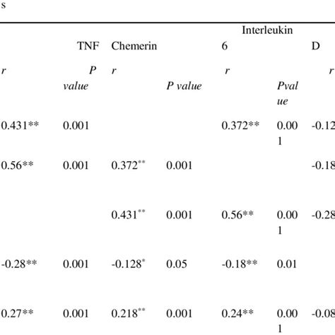 Correlation Of Serum Tnf Alpha Chemerin Il 6 And Vitamin D Levels With Download Scientific